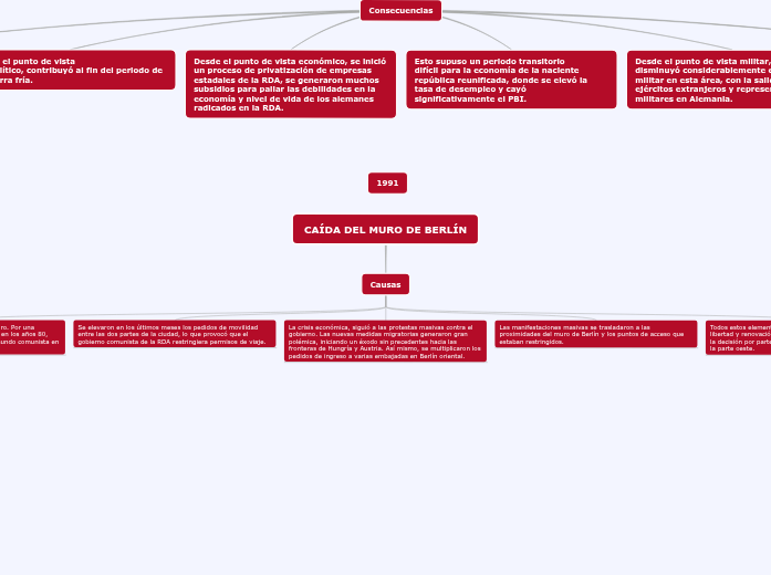 CAÍDA DEL MURO DE BERLÍN - Mind Map